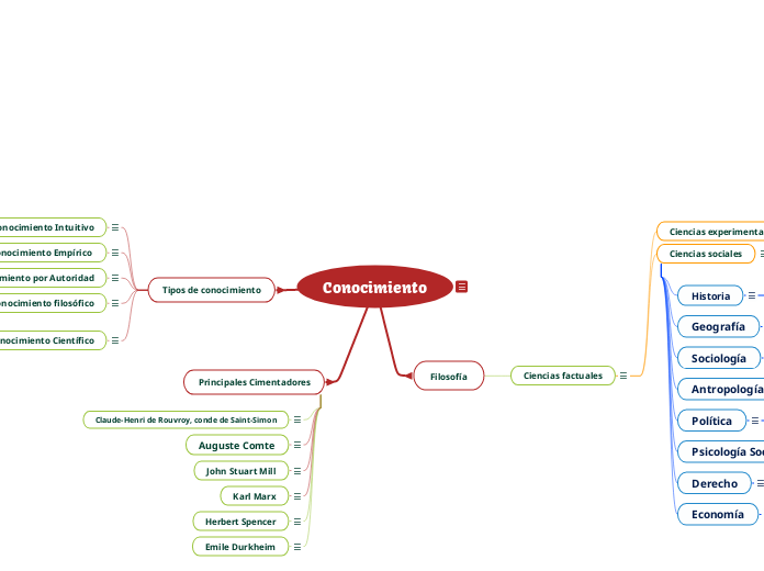Etapa 1 y 2 - Mind Map